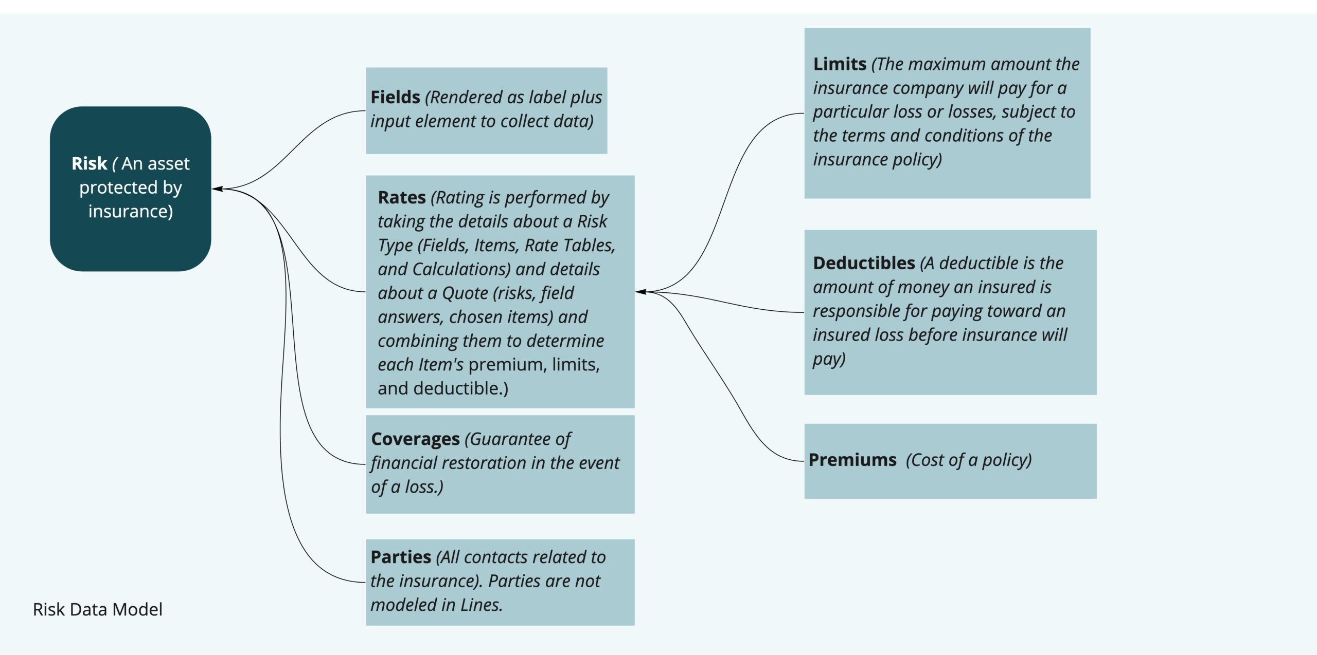 Data Model Overview – BriteCore Support