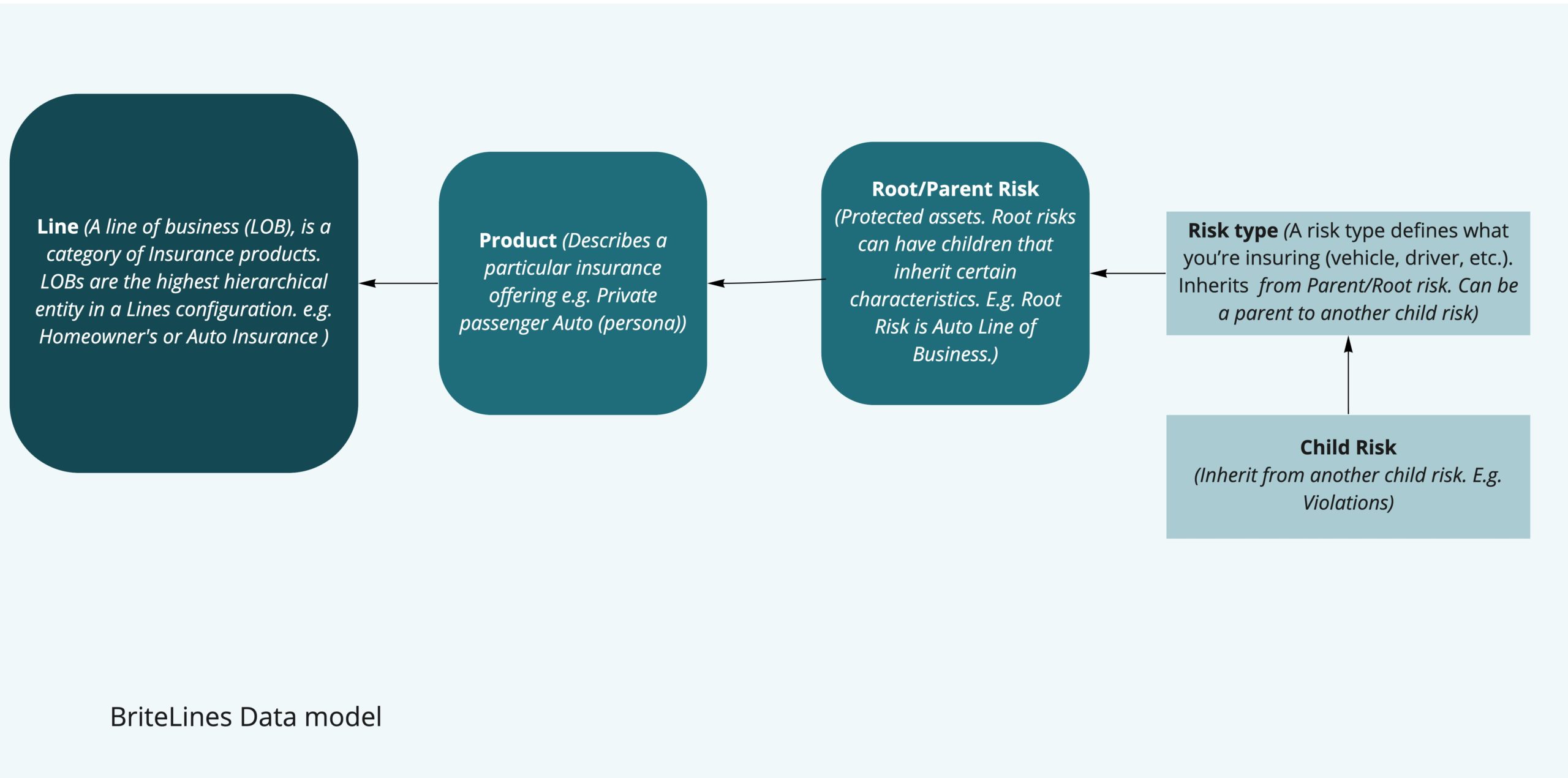 Data Model Overview – BriteCore Support
