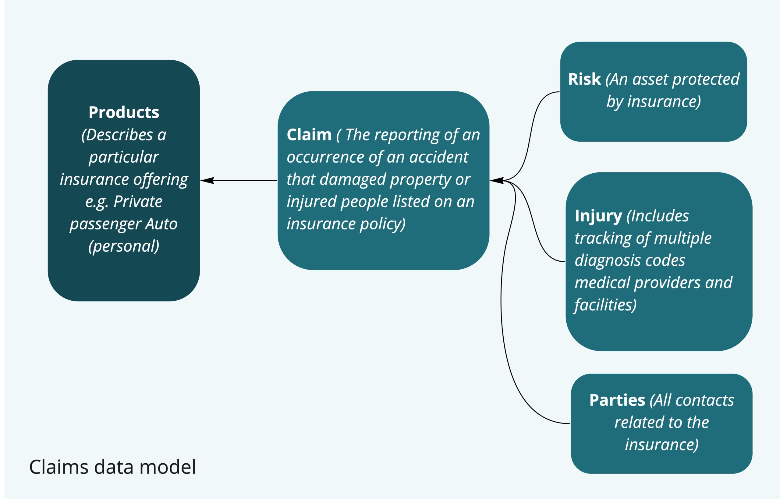 Data Model Overview – BriteCore Support